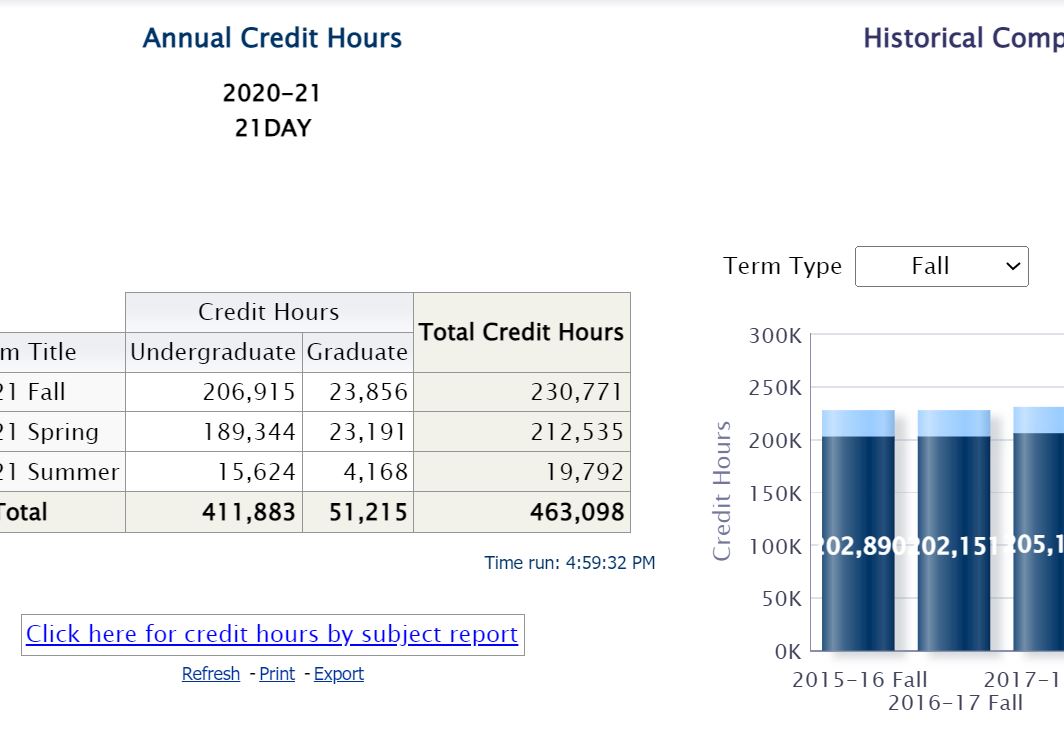 Dashboards - Credit Hours | Institutional Research, Data and Analytics ...