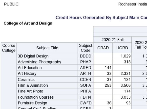 Dashboards - Credit Hours | Institutional Research, Data and Analytics ...