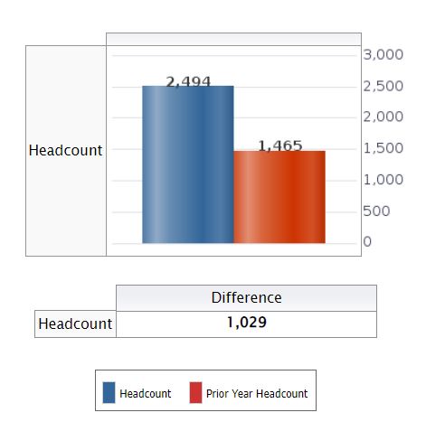 Dashboards - Enrollment | Institutional Research, Data and Analytics | RIT