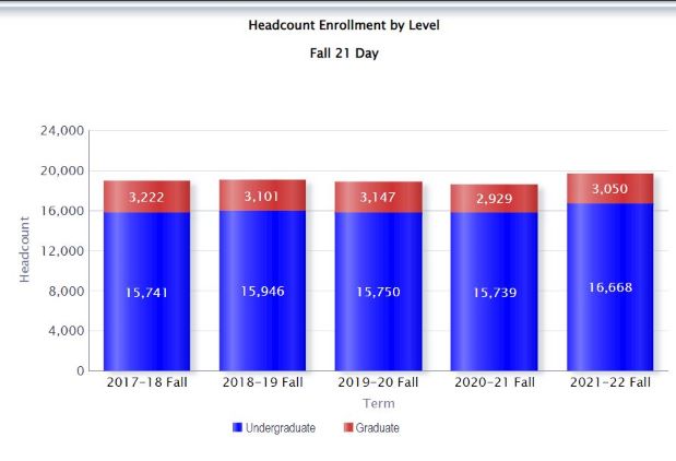 Dashboards - Enrollment | Institutional Research, Data and Analytics | RIT