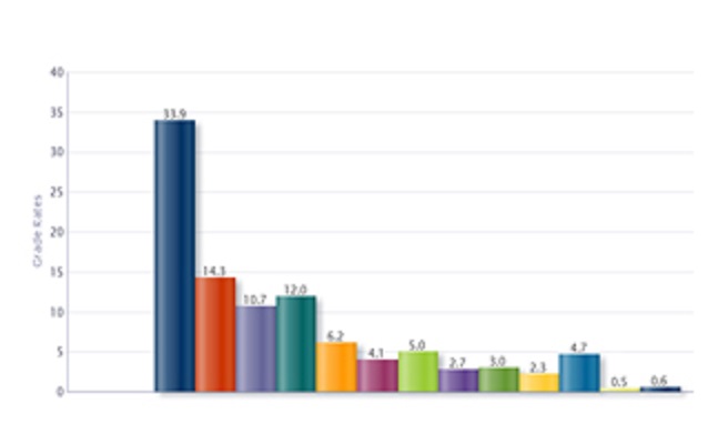 Dashboards - Courses, Classes & Grades | Institutional Research, Data ...