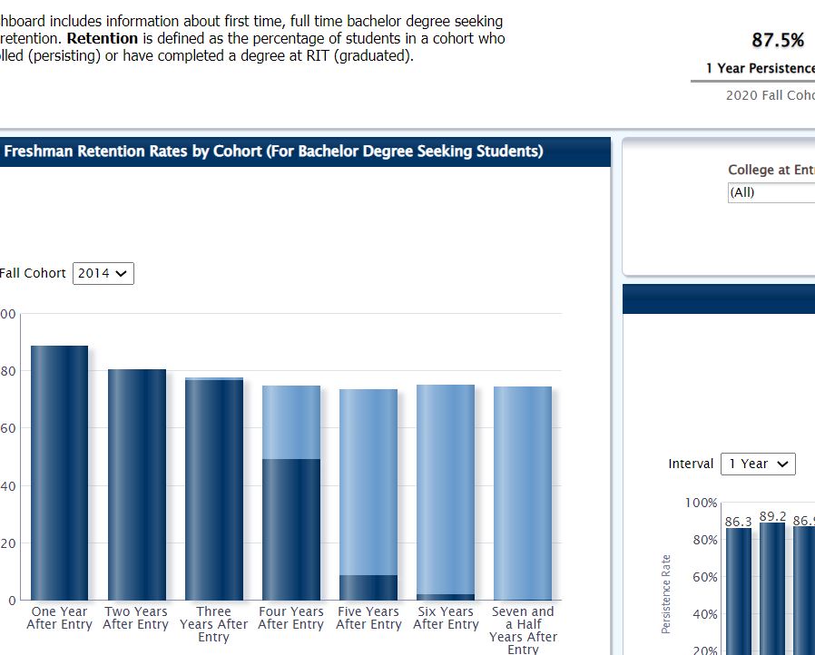 Dashboards | Institutional Research, Data and Analytics | RIT
