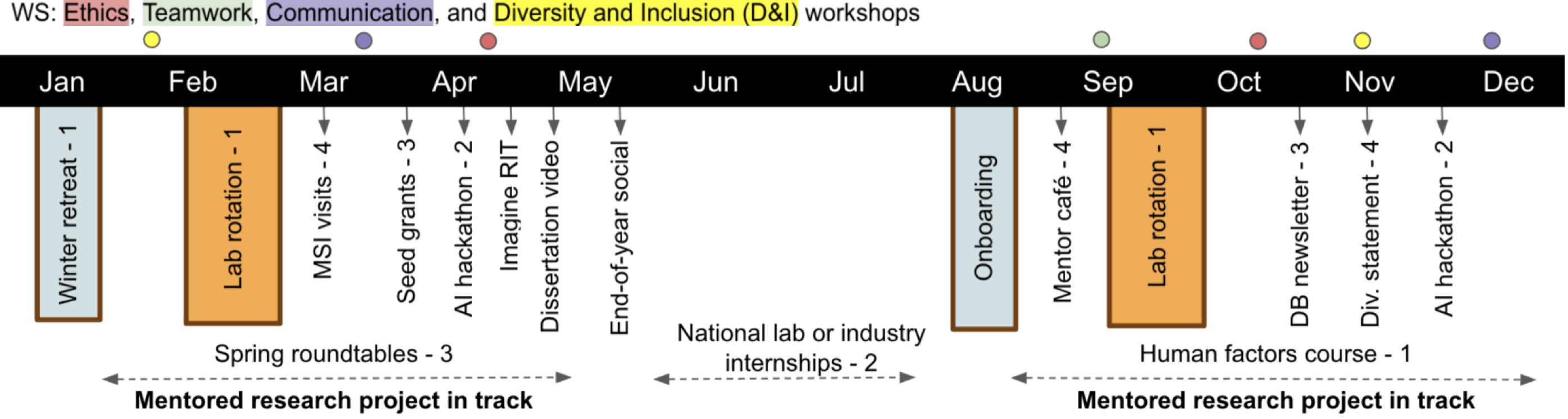 Activities and Events | AWARE-AI NRT | RIT