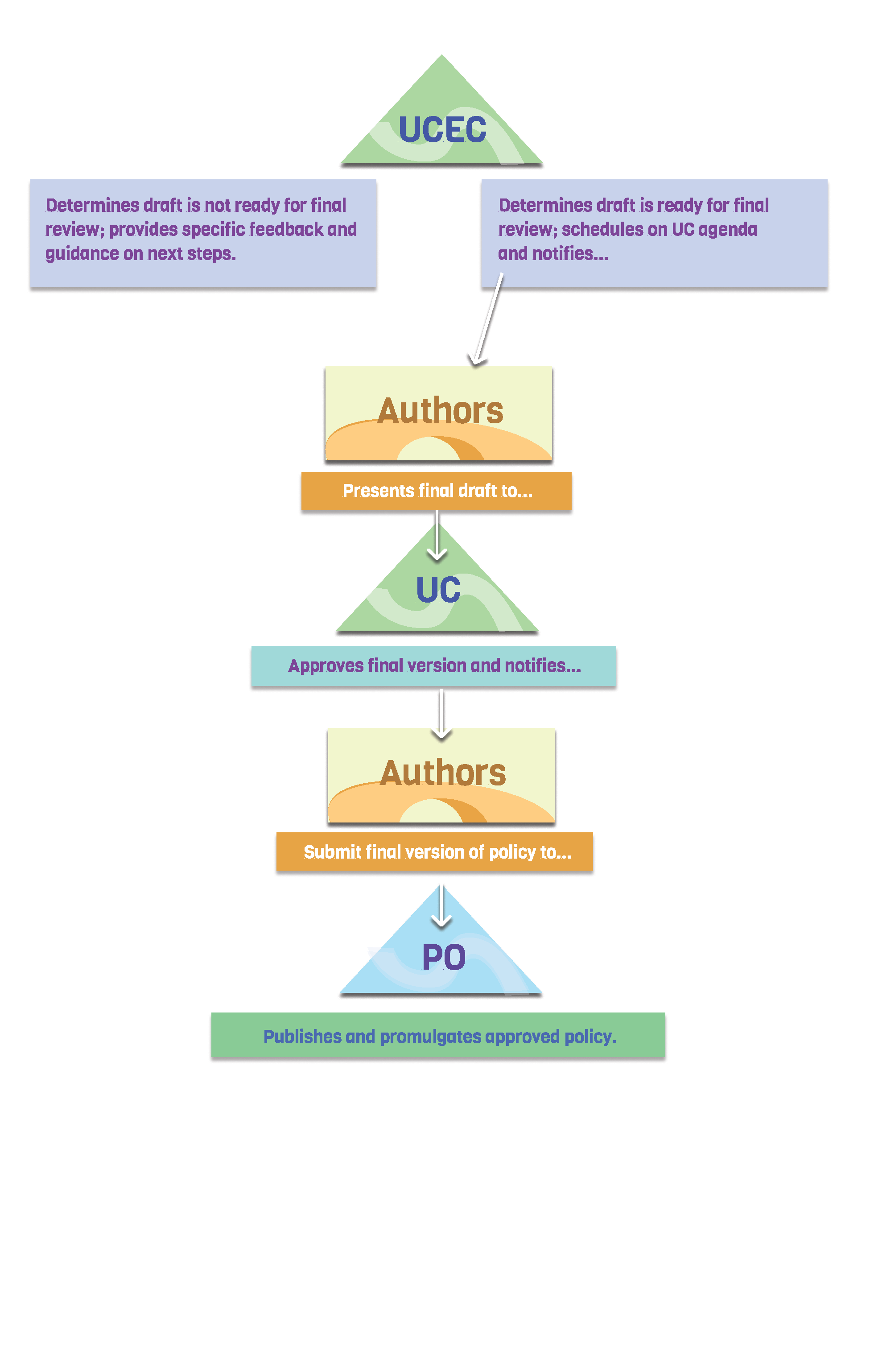 B05.0 Development, Review, Approval, and Promulgation of University ...
