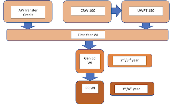 Writing Intensive Courses | University Writing Program | RIT